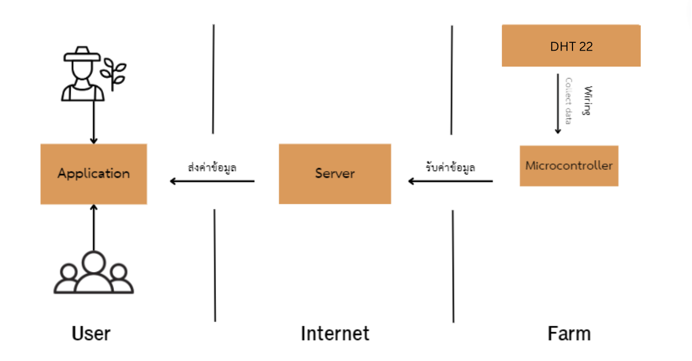 ชุดการเรียนรู้ Internet of Things ในด้านการเกษตร (Smart farm) – Talent RAC