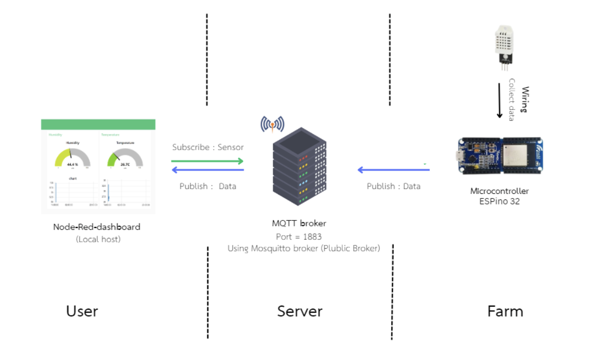 ชุดการเรียนรู้ Internet of Things ในด้านการเกษตร (Smart farm) – Talent RAC